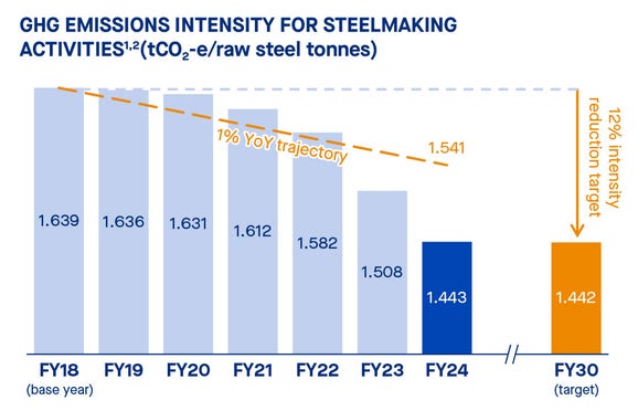 Steelmaking