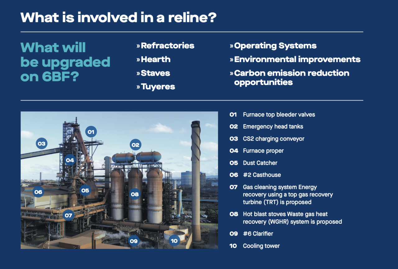 Blast furnace reline