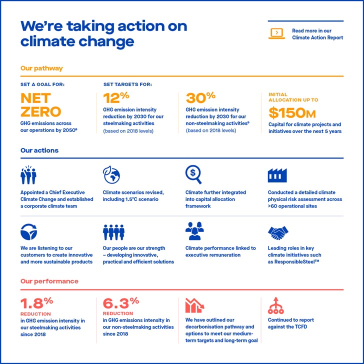 FY2021 BlueScope Climate Action Report